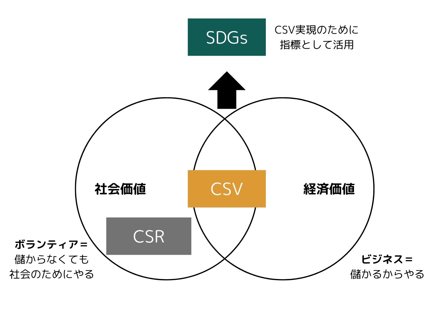 CSRとCSVの違いを知る ～価値を生み出す企業のあり方を考えよう～